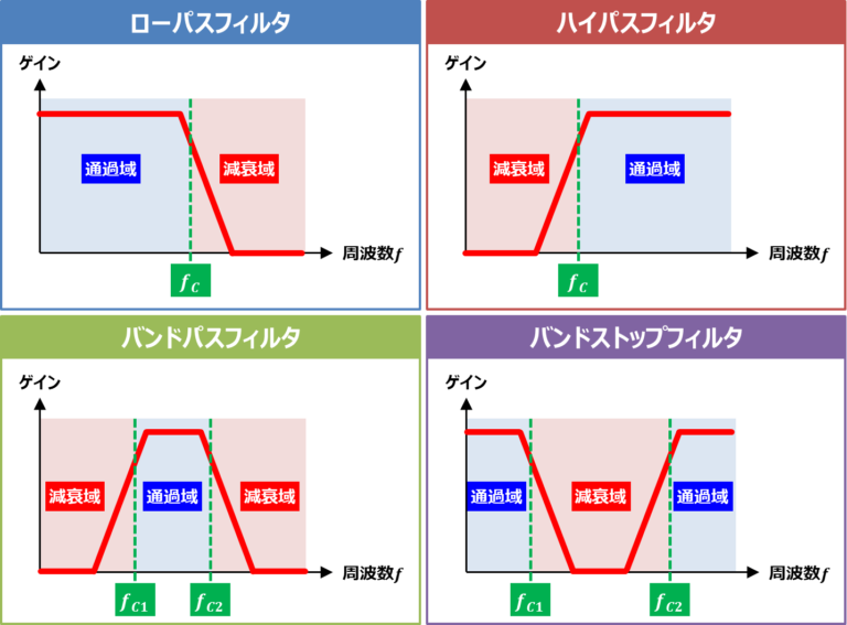 LPFとHPFとBPFとBSFの違い！【フィルタ】 - Electrical Information
