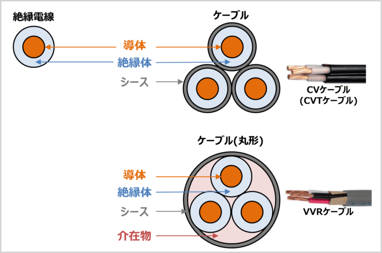 ケーブルの『種類』について！用途などを解説！ - Electrical Information