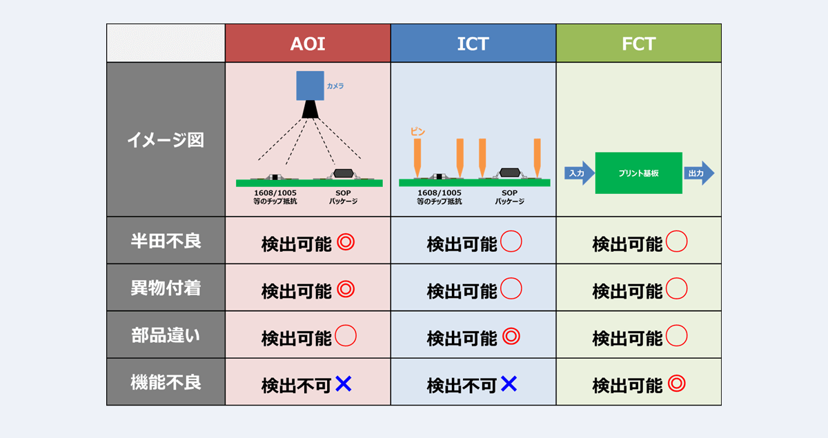 AOI・ICT・FCTの『違い』とは？【基板の検査】 - Electrical Information