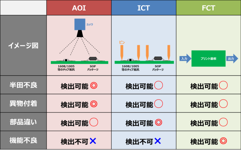 AOI・ICT・FCTの『違い』とは？【基板の検査】 - Electrical Information