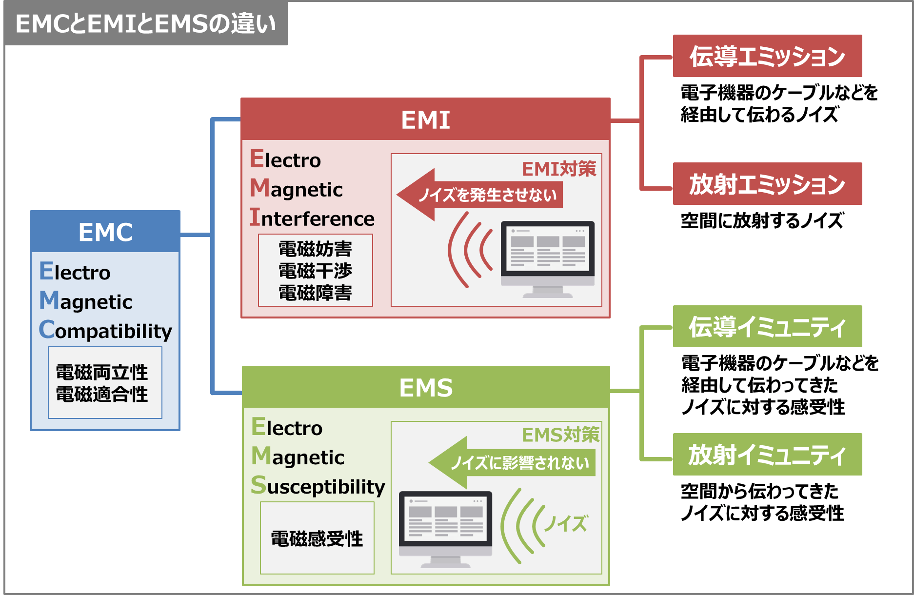 EMC・EMI・EMSとは？『違い』や『意味』などを解説！ - Electrical Information